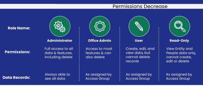 Understanding Roles and Permissions in Access – Dye & Durham Canada